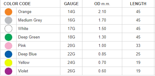 A Comprehensive Guide: IV Cannula Sizes,Colors, Flow Rates and Usage