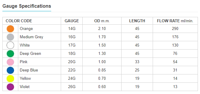 A Comprehensive Guide: IV Cannula Sizes,Colors, Flow Rates and Usage