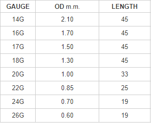A Comprehensive Guide: IV Cannula Sizes,Colors, Flow Rates and Usage